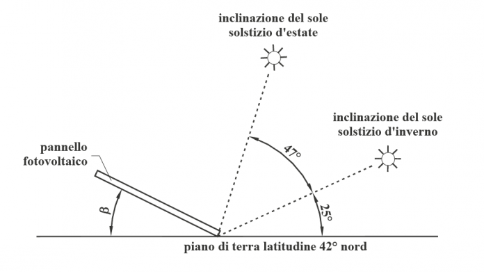 Come calcolare l'energia prodotta da un impianto fotovoltaico ...